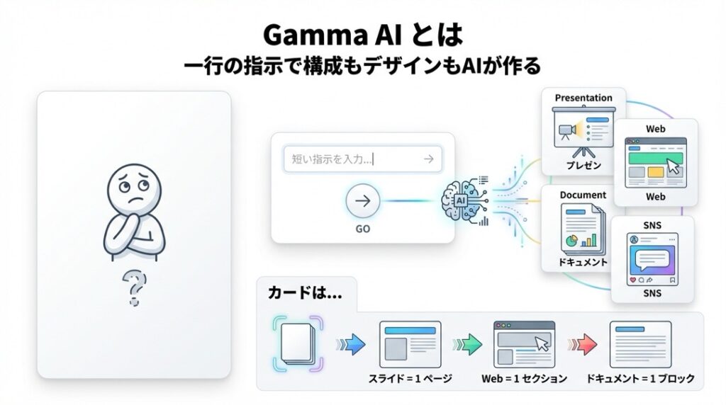Gamma AIの使い方｜できること35個とは？料金プラン・始め方まで完全ガイド - Genpiq