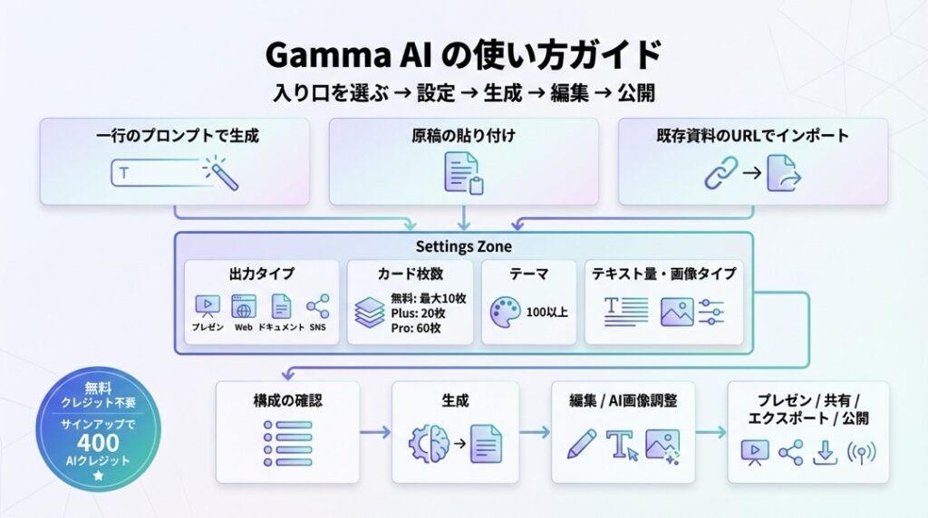 Gamma AIの使い方｜できること35個とは？料金プラン・始め方まで完全ガイド - Genpiq