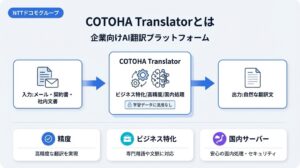 COTOHA Translatorの使い方｜できること16つとは？料金プラン・始め方まで完全ガイド - Genpiq