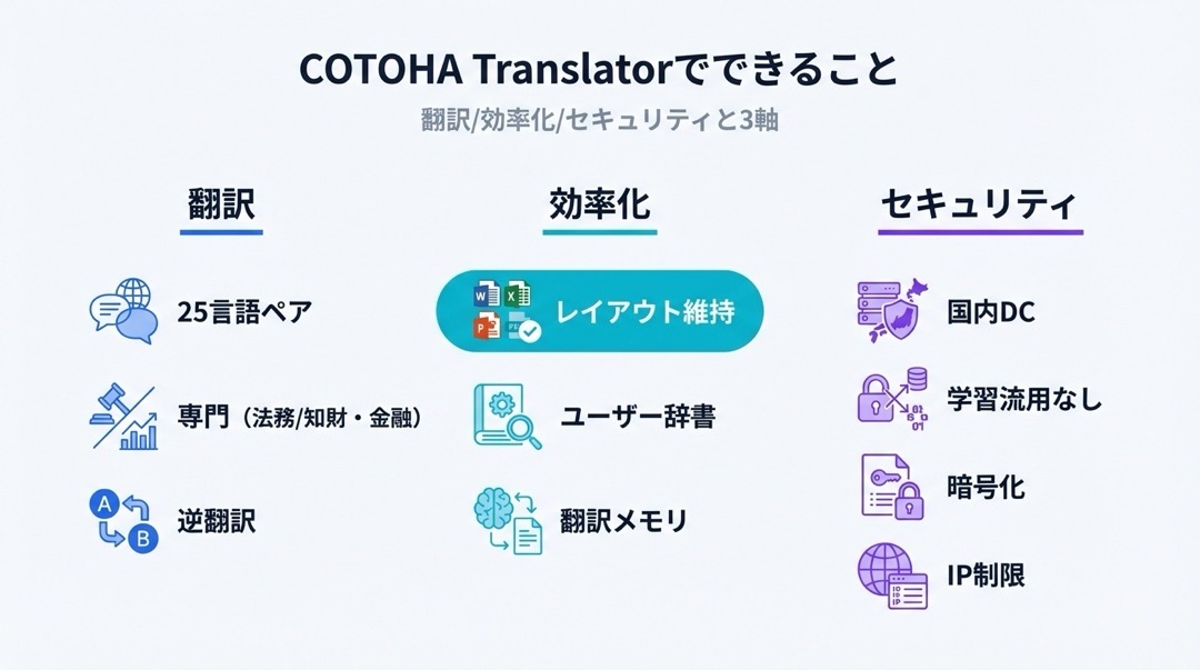COTOHA Translatorの使い方｜できること16つとは？料金プラン・始め方まで完全ガイド - Genpiq