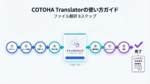 COTOHA Translatorの使い方｜できること16つとは？料金プラン・始め方まで完全ガイド - Genpiq