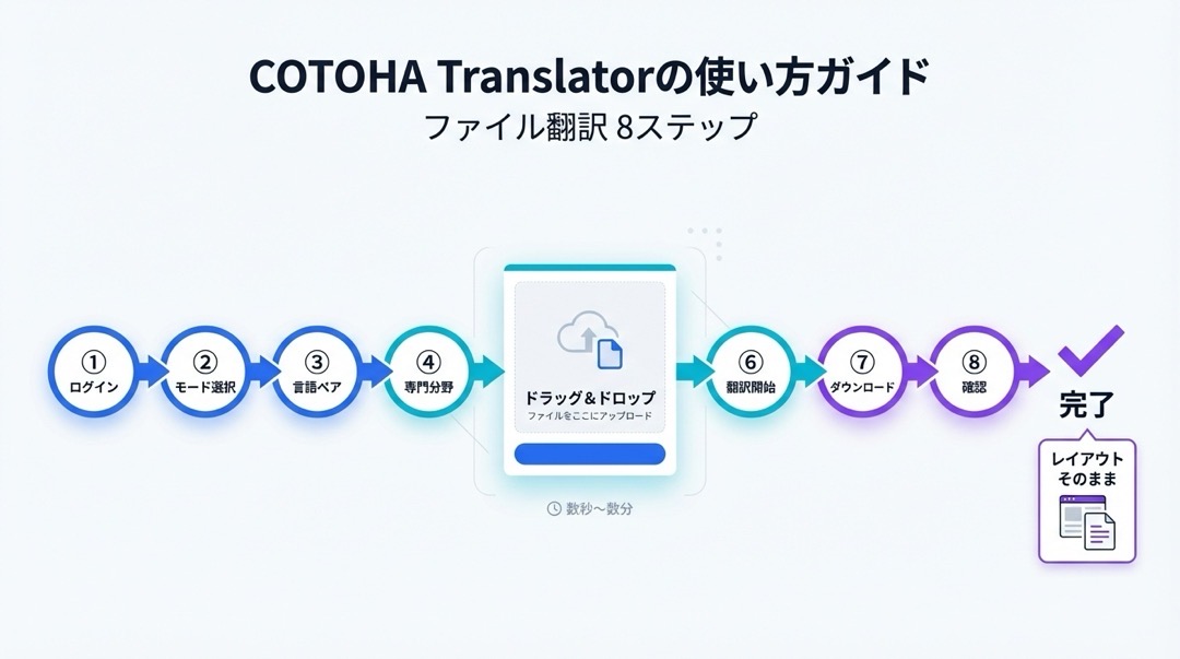 COTOHA Translatorの使い方｜できること16つとは？料金プラン・始め方まで完全ガイド - Genpiq