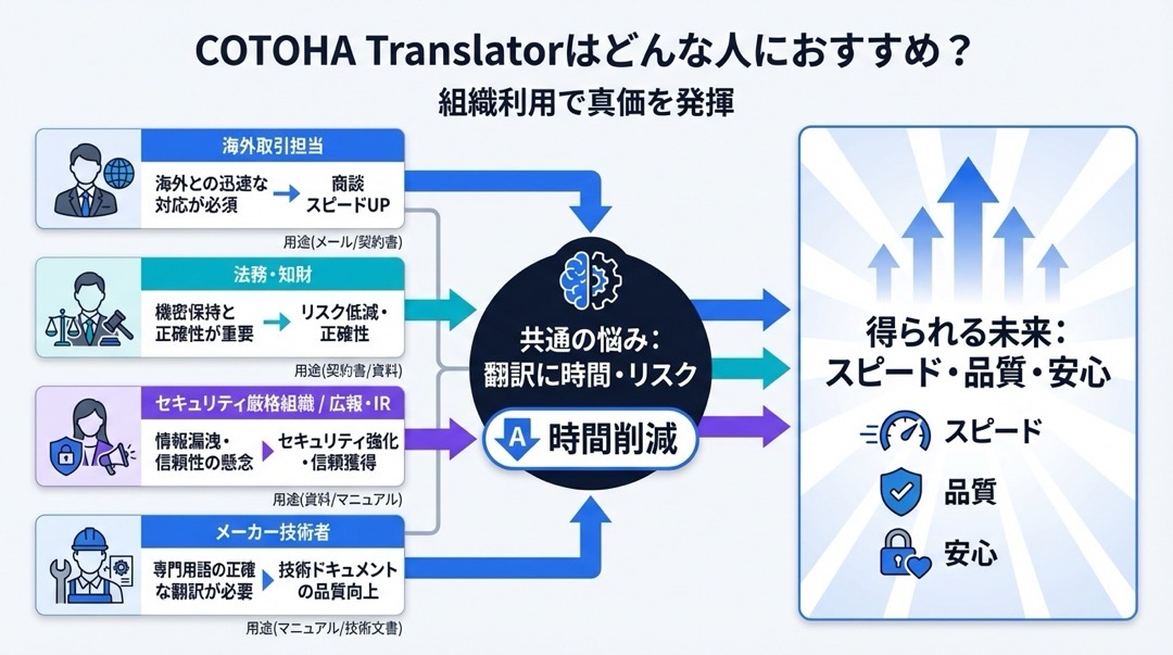 COTOHA Translatorの使い方｜できること16つとは？料金プラン・始め方まで完全ガイド - Genpiq