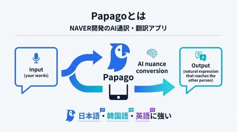 Papago AIの使い方｜できること33つとは？料金プラン・始め方まで完全ガイド - Genpiq